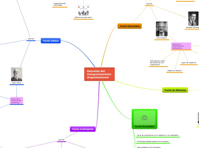 Capitulo 2 - Mind Map